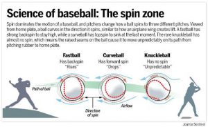 What is Magnus Force? - Baseball Connect